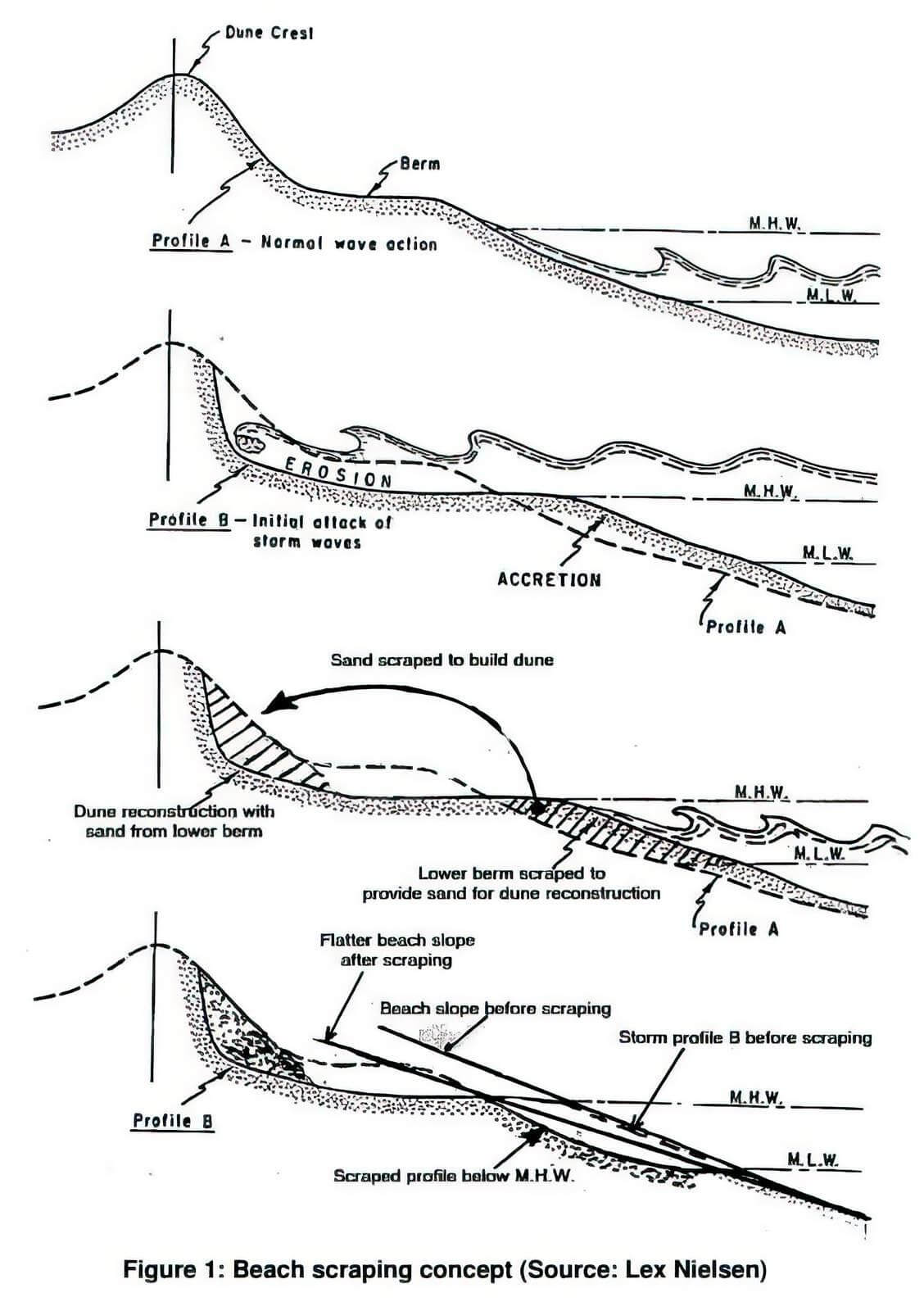Aménagement : Qu’est-ce que le « Beach Scrapping